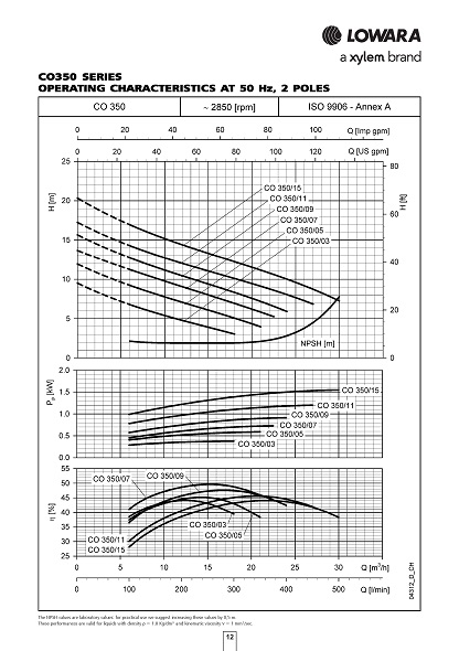 Lowara CO 350/03 K/A 316, st. st. threaded port, open impeller ...